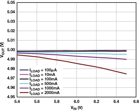 Understand LDO Concepts to Achieve Optimal Designs | Analog Devices