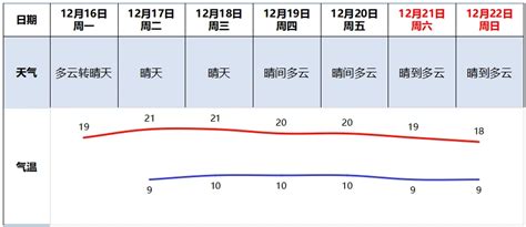本周广州天气晴间多云，昼夜温差大