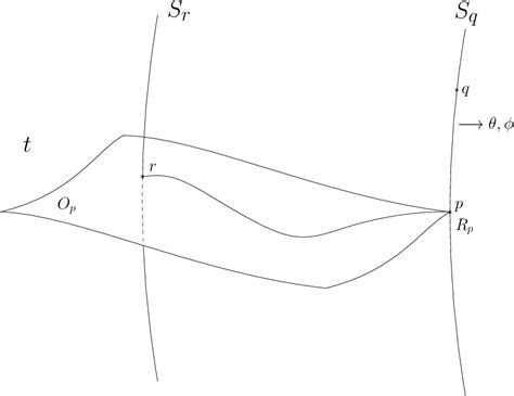 21 Foliation Of Spherically Symmetric Spacetime Download Scientific