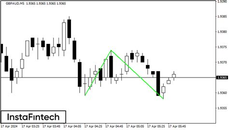 Gbpaud M5 Double Bottom 2024 04 17 025520
