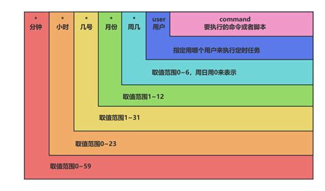 Shell编程之定时任务shell 定时任务 Csdn博客