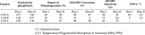 Catalyst Performance For The Dehydrogenation Of H18 Dbt Summary