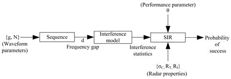 Interference Mitigation In Automotive Radars Using Pseudo Random Cyclic