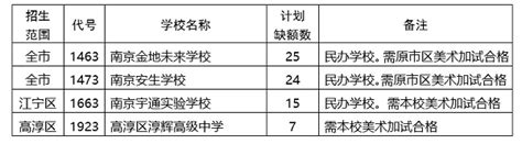 南京市2022年中招提前批次录取进程过半 部分招收美术特长生的学校将进行征求志愿高中招生 南京市教育局