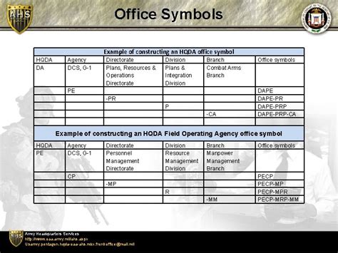 Constructing Hqda And Command Office Symbols Records Management