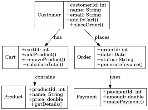 Ooad ~ Software Engineering