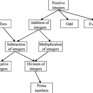 Illustrative Example Of The Concept Effect Graph Download Scientific Diagram