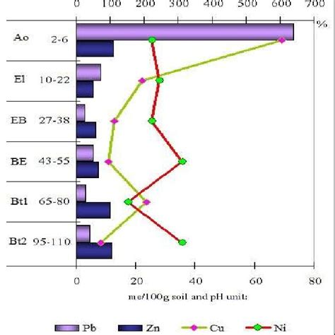 The Pollutant With The Highest Values Download Scientific Diagram