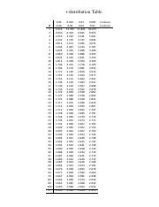 Complete t-Distribution Table: Critical Values for Statistical | Course Hero