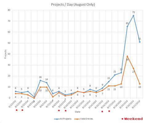 HaD Prize 2014 Statistics Unofficial Hackaday Io