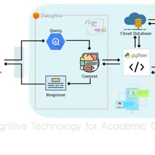 An Architecture Cognitive Technology In Academic Consulting In The New