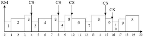 Edf Schedule For Task Set In Table 1 Download Scientific Diagram