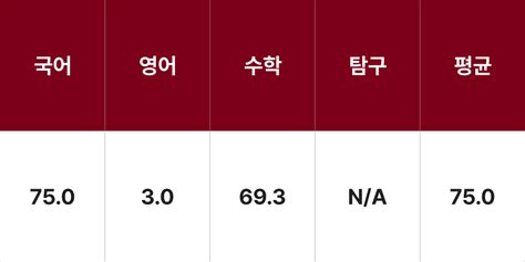 입시결과 고려대세종학교 문화유산융합학과 정시컷 입결 등급컷 합격컷 백분위 정시 수학대왕