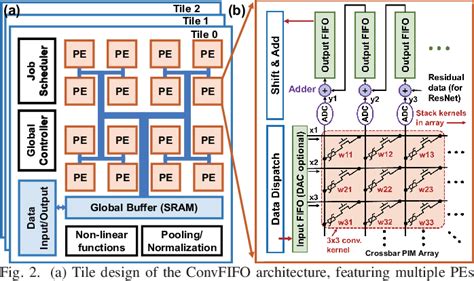 Figure 1 From Convfifo A Crossbar Memory Pim Architecture For Convnets