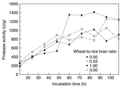 Protease Production By Aspergillus Oryzae In Solid State Fermentation Using Agroindustrial