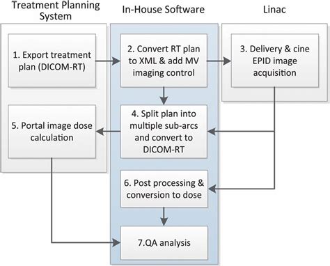 Flowchart Of Epid Based Vmat Qa Procedure Download Scientific Diagram