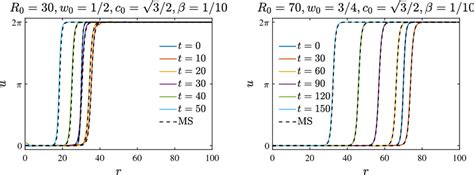 Comparison Between Modulation And Numerical Solutions For The 3d Download Scientific Diagram