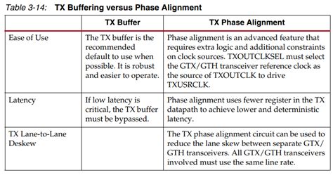详解xilinx fpga高速串行收发器gtx gtp（9） tx rx通道 tx phase compensation fifo csdn博客