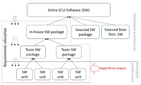 An Overview Of An Ecu Software At Volvo Cars Download Scientific Diagram