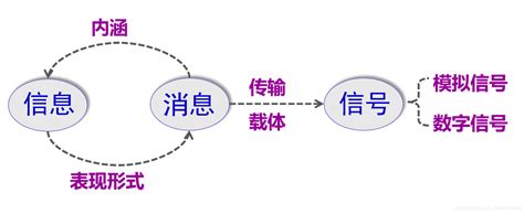 Day1通信基本概念 通信系统模型 通信系统分类与通信方式通信系统的一般模型包括 Csdn博客