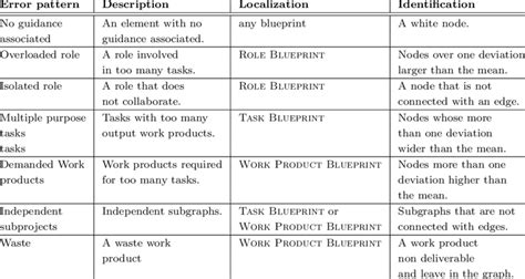2 Summarizes The Error Patterns That Have Been Identified So Far