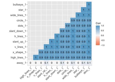 Going Beyond Summary Statistics Towards Data Science