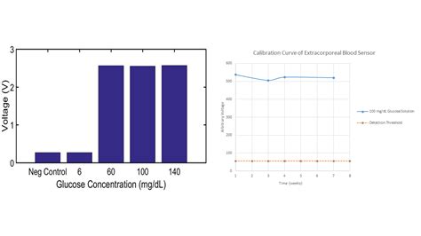 Glucose Sensor Visuals