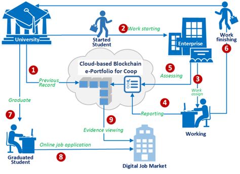 The Management Of Cooperative Education Through Cloud Based Blockchain
