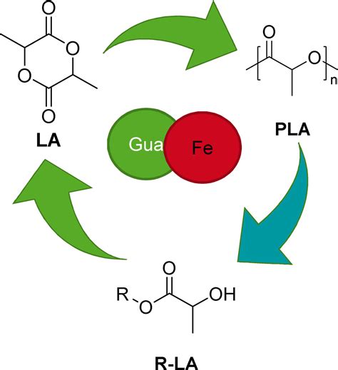 Open Loop Recycling Guanidine Ironii Polymerization Catalyst For The Depolymerization Of