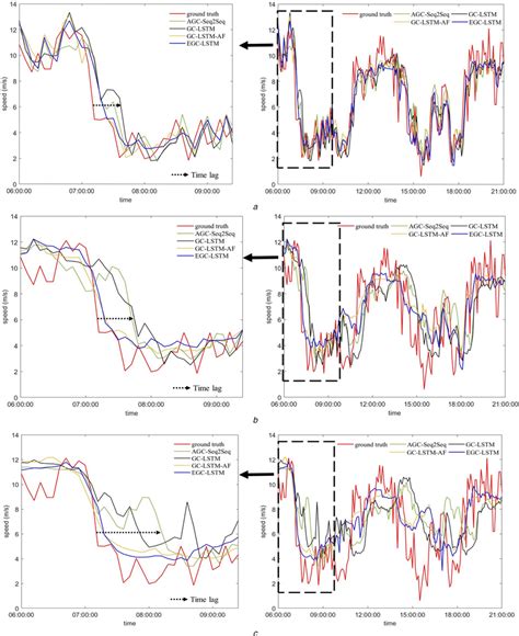 Speed Curves Of Link 3 On The Weekday Output By The Prediction Models