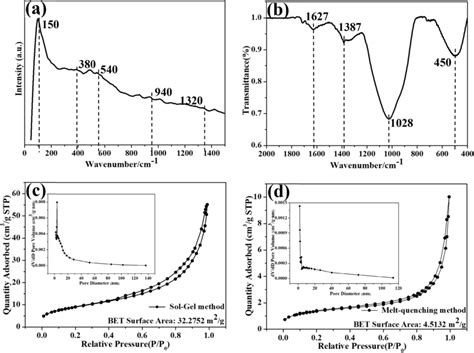 The Ag Doped Glass Frit A Raman Spectroscopy B Ft Ir Nitrogen