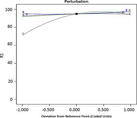 Perturbation Plots A Ph B Cip Concentration C Adsorbent Dose Download Scientific