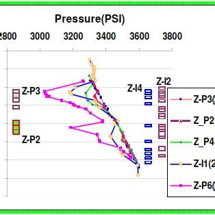 Fig MDT Pressure Comparison Download Scientific Diagram