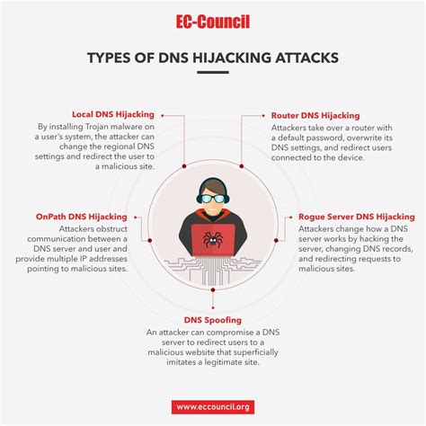 Ec Council On Linkedin Dnshijacking Dns Networkattacks Networksecurity…