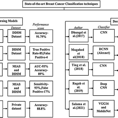 The Four Standard Views Mlo And Cc Of Right Left Breasts Of Mammogram Download Scientific