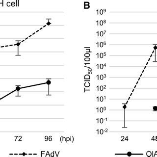 Growth Curve Of OlAdV And FAdV 1 In LMH Cells OlAdV And FAdV 1 Were