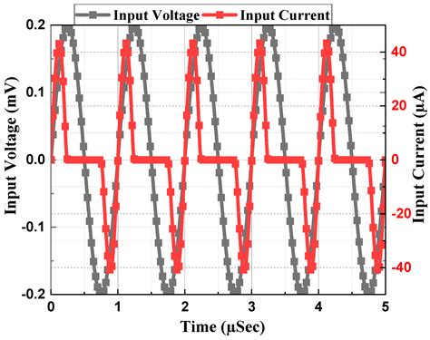 Electronically Tunable Memristor Emulator Implemented Using A Single Active Element And Its