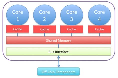 Conquering Concurrency Bugs In Multicore Systems Embedded Computing
