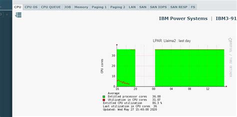 100 Bad LPar CPU Graph After Running Resource Affinity Process On