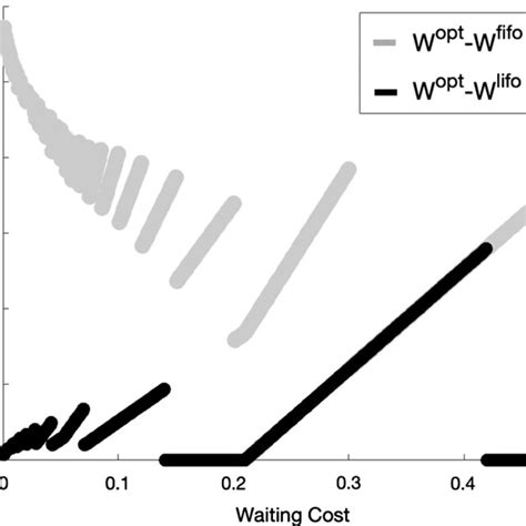 Structure Of Optimal And Decentralized Matching Processes Download Scientific Diagram