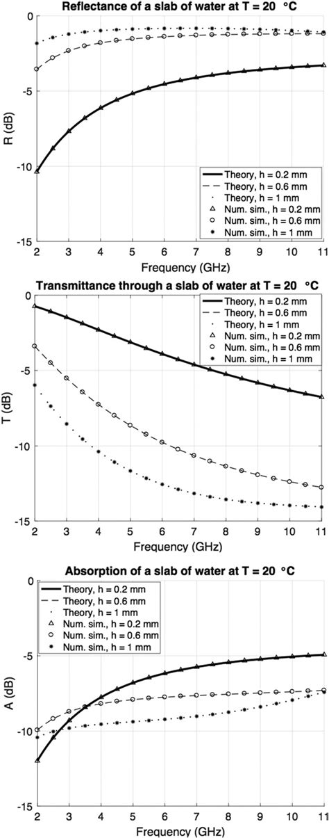 A Comparison Between The Analytical Model And Hfss Simulations For