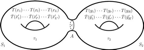 Figure 3 From Higher Genus Correlation Functions In Cfts With T ¯ T