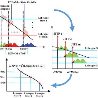 Three step algorithm employed to model the JITP α as a function of the