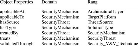 Relationships Between Ontology Classes Download Scientific Diagram