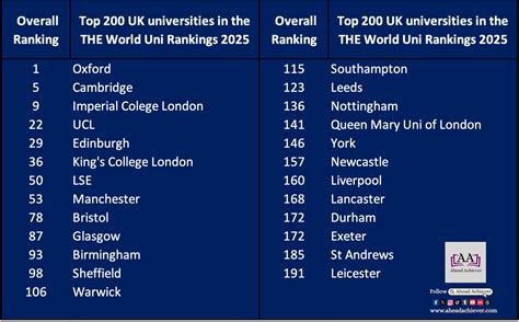 Times Higher Education The World University Rankings 2025