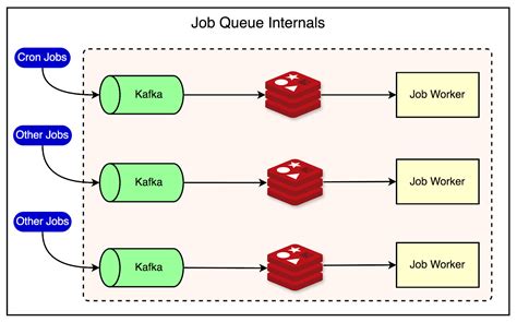 how slack built a distributed cron execution system for scale