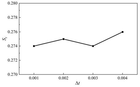 Independence Verification Of Time Step Δt Download Scientific Diagram