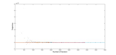 Unbounded Trajectories Of The Special Eq 6 For Any Initial Values