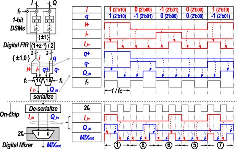 Figure 17 From A Time Mode Modulation Digital Quadrature Power Amplifier Based On 1 Bit Delta