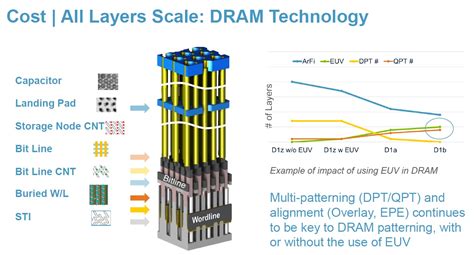 Materials Enabled Patterning Helps Eliminate Trade Offs In Ppac